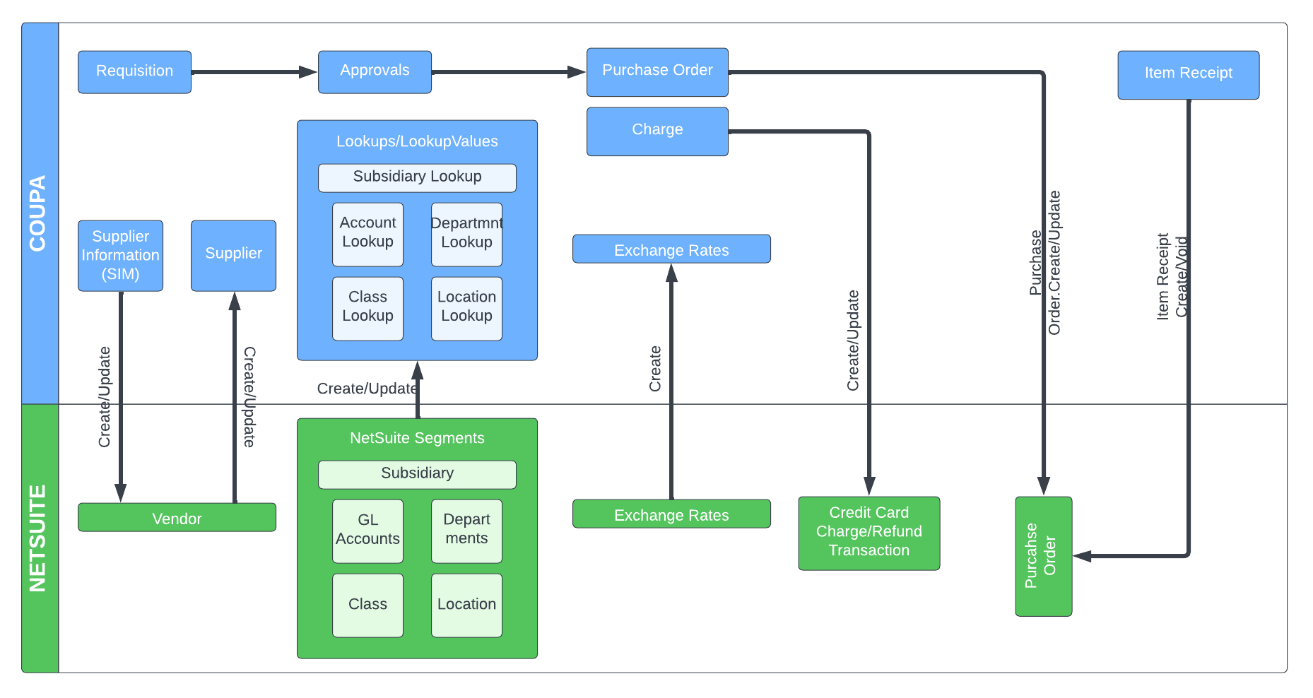 NetSuite Integration Playbook | Coupa