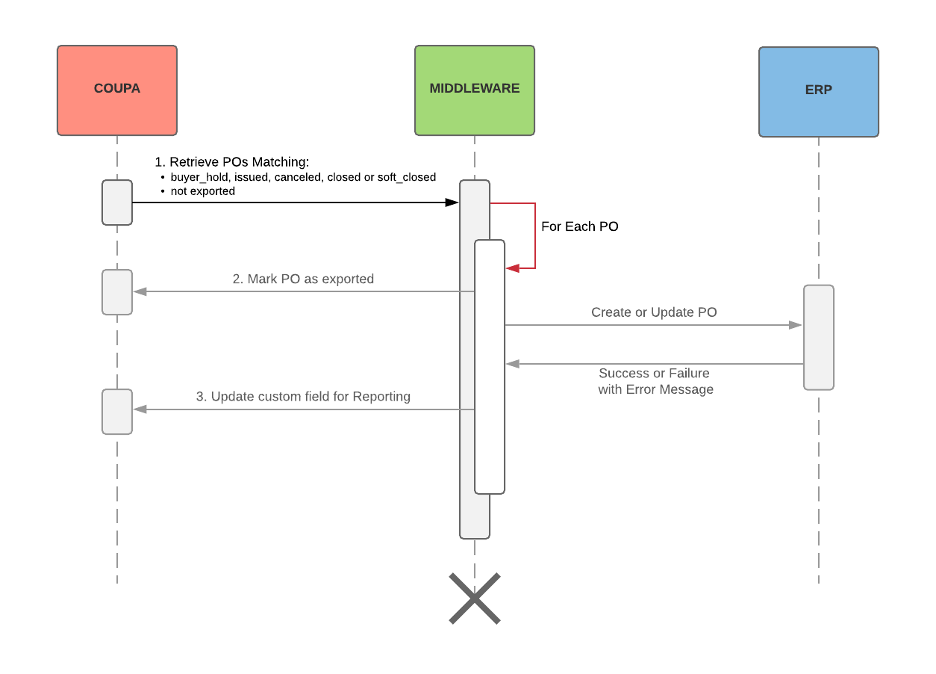 PO's and PO Changes Integration into your ERP | Coupa